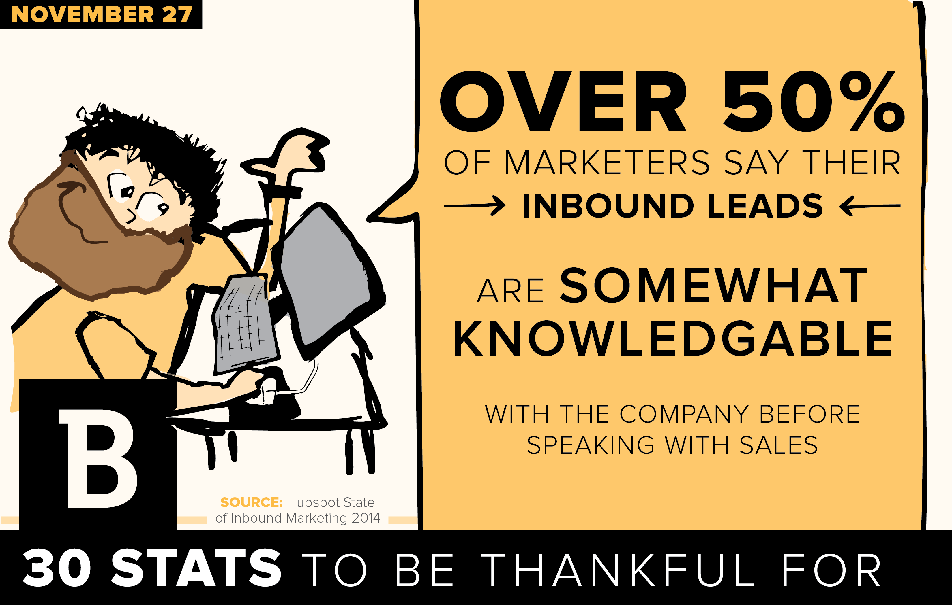 More than half of marketers say their inbound leads are qualified | Brafton