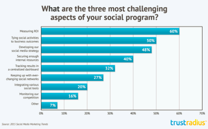 Study: 60% of companies struggle to measure social media marketing ROI ...