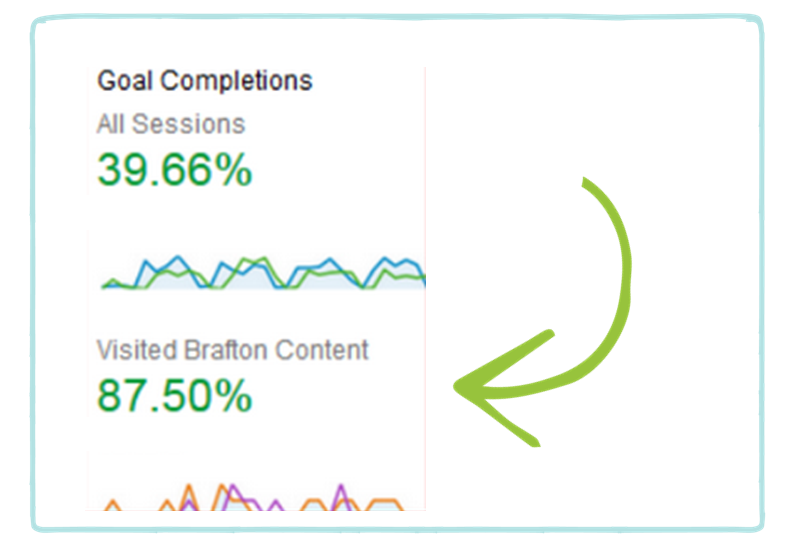 Content conversions provide 900% ROI for IT training company | Brafton