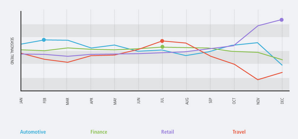 Cheat sheet to seasonal traffic trends: Does your data align with your ...