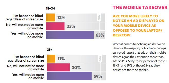 55% click mobile ads over desktop: What this means for your website ...