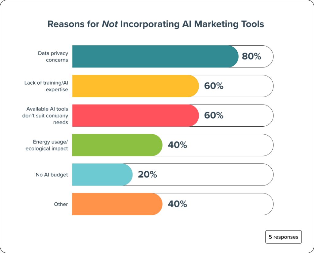 AI in Marketing: What Marketers Really Think | Brafton